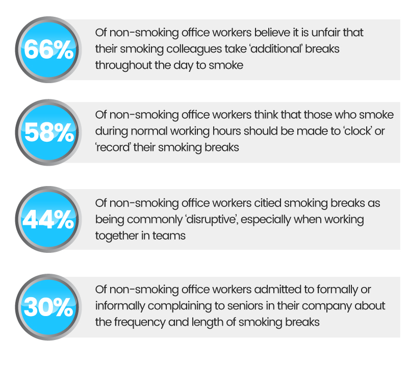 Are extra smoking breaks unfair to your employees?