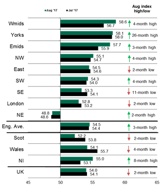 Private sector economy shows further steady growth in August